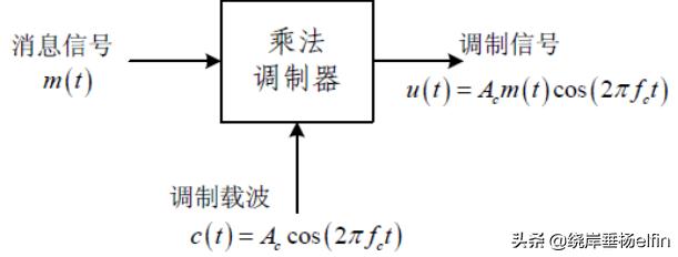 4ask调制与解调的matlab_调制与解调_李杰霖的博客-CSDN博客