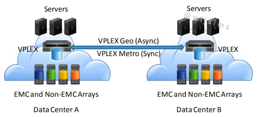 存储双活架构怎么设计？华为、EMC、IBM、HDS、NETAPP五个厂商绝佳方案！-CSDN博客