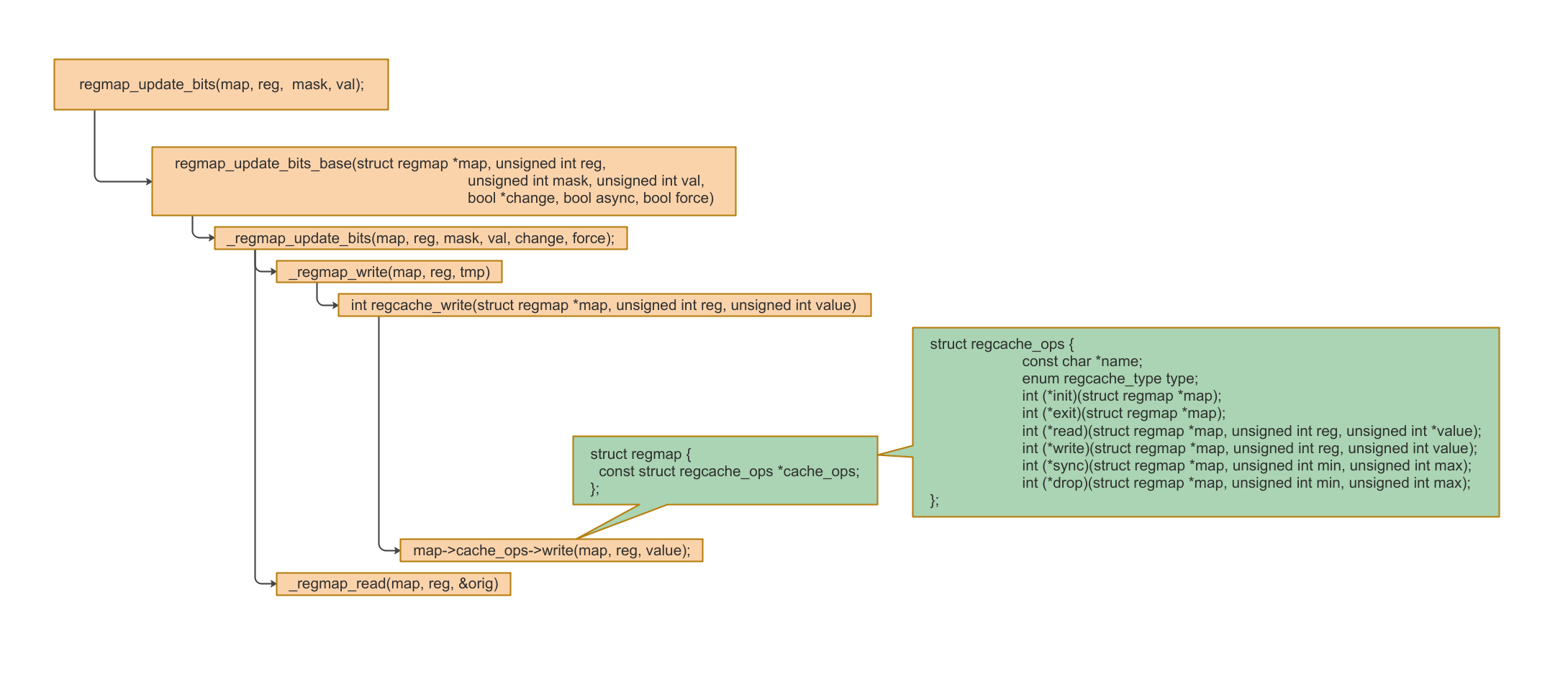 Linux驱动之regmap_update_bits与regmap_write区别-CSDN博客