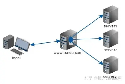 一文读懂Nginx与vpn反向代理_ngnpv-CSDN博客