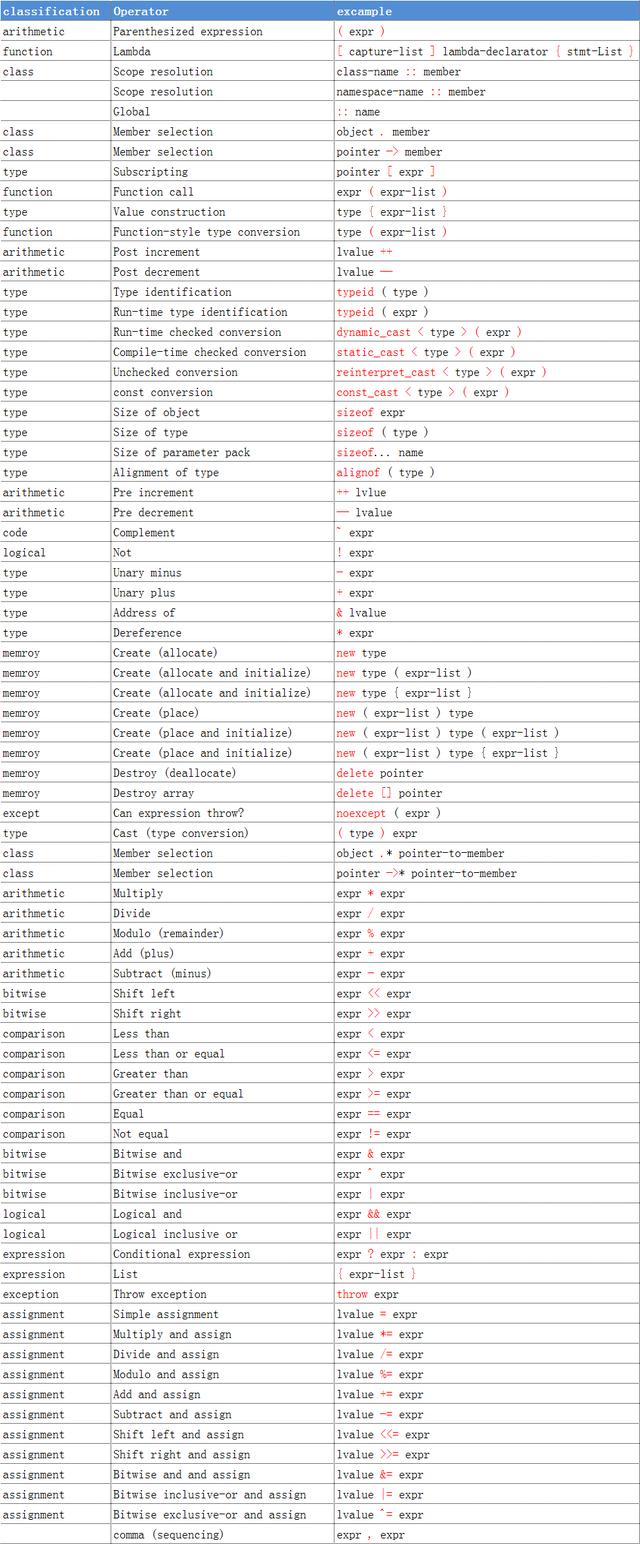 操作数数据类型 Nvarchar 对于 Sum 运算符无效c|简单清晰了解运算符及其优先级和结合性 Csdn博客