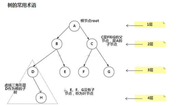 Java中我们为什么要用到树结构java 树结构的基础部分一） Csdn博客