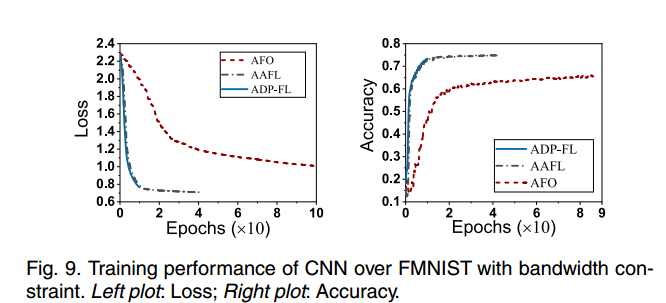 【论文阅读 异步联邦】adaptive Asynchronous Federated Learning In Resource Constrained Edge Computing Csdn博客