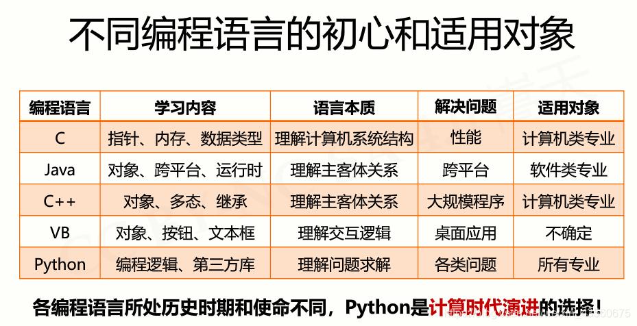 python和c语言哪个好上手,python和c语言哪个更难-CSDN博客