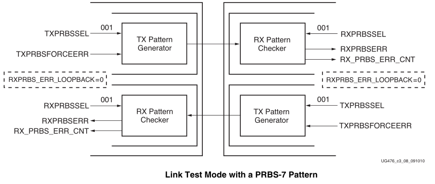 TX Pattern Generator功能块-CSDN博客
