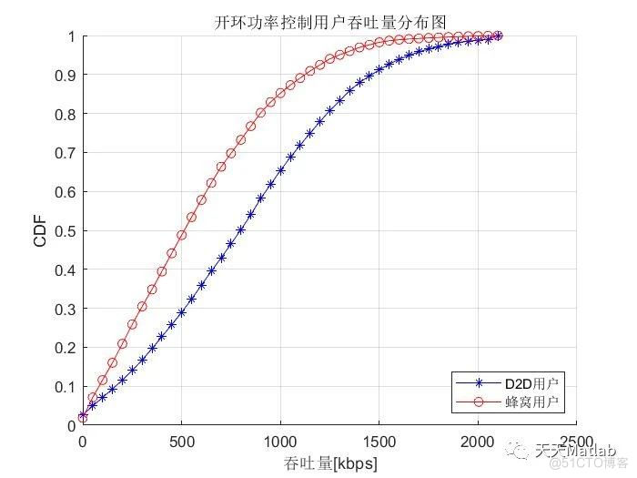 【蜂窝网络】基于matlab模拟D2D蜂窝网络功率控制仿真-CSDN博客