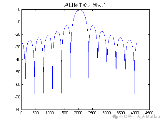 【雷达成像】基于RDA算法实现SAR雷达点目标成像附matlab代码_rda sar-CSDN博客