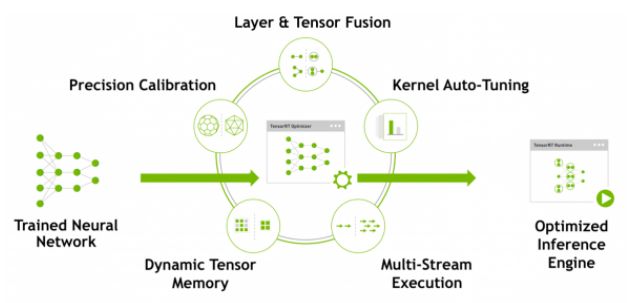 手把手教程 | 利用TensorRT对深度学习进行加速-CSDN博客