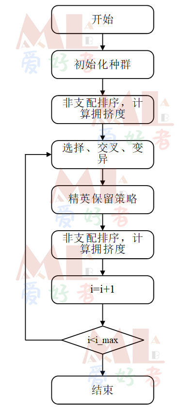Matlab多目标优化算法之nsga Ⅱ Csdn博客