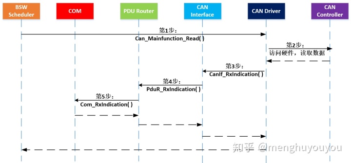 autosar架构详细介绍_CAN通讯系列--AUTOSAR架构的CAN通讯5_weixin_39758032的博客-CSDN博客