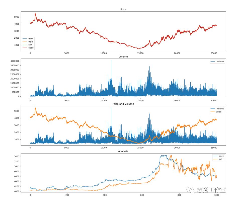 python 量化交易_Python 量化交易之成交量指标_weixin_39787594的博客-CSDN博客