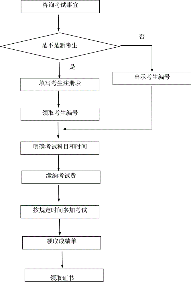 java流程图什么代表活动_举例分析流程图和活动图的区别与联系-CSDN博客