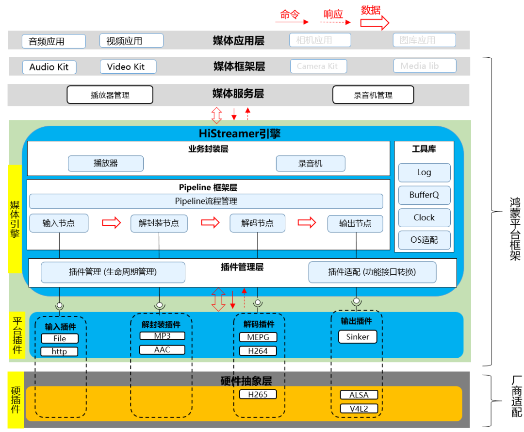 OpenHarmony 3.1 Beta版本关键特性解析——HiStreamer轻量级可定制的媒体管线框架-CSDN博客