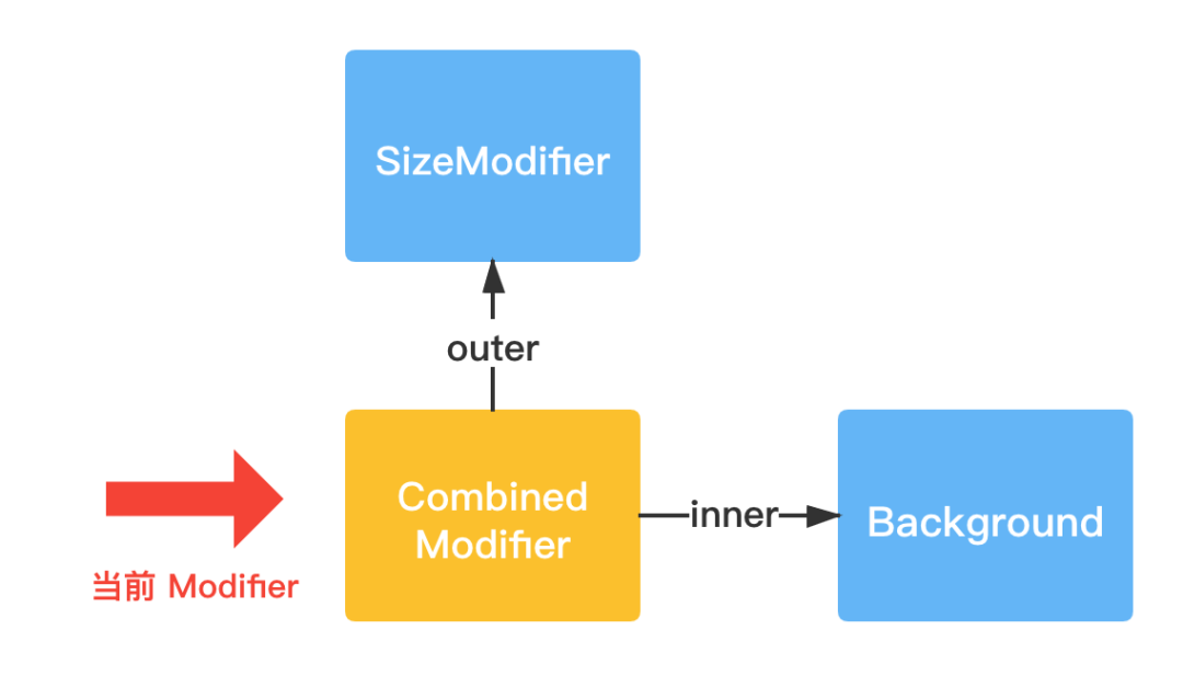 图解Compose Modifier实现原理 ，竟然如此简单！-CSDN博客