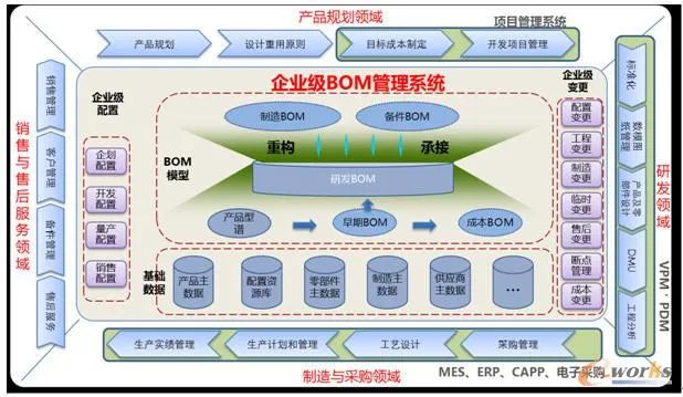 企业级BOM项目建设概况_配置bom调研报告-CSDN博客