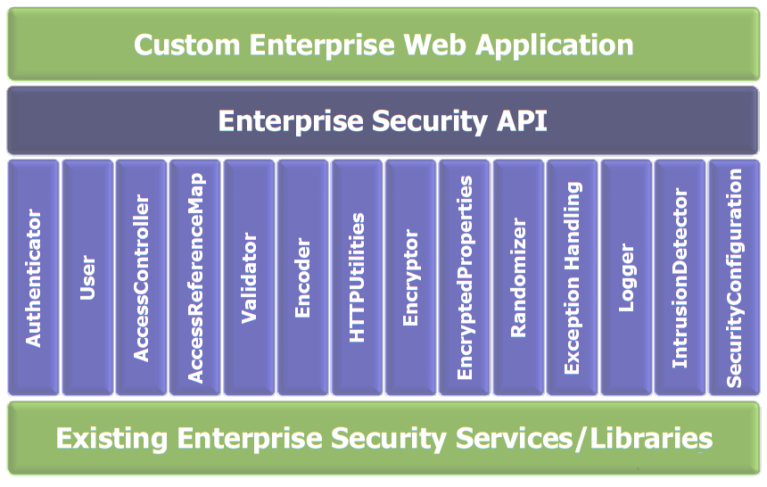 应用安全防护ESAPI_esapi sql 注入-CSDN博客