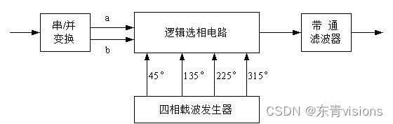 MPSK图像传输系统_请构建基于bp$k的数字通带传输系统,考虑加性高斯白噪声信道条件下,接收端采用相于-CSDN博客