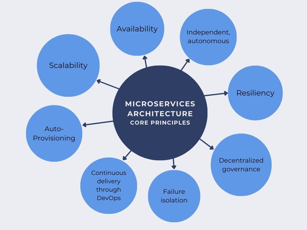 微服务设计模式：基本架构和设计指南app开发模式 绞杀模式 Csdn博客