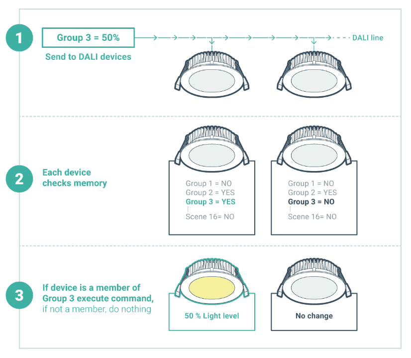 DALI的“地址”“场景”“分组”是什么意思？_dali总线-CSDN博客