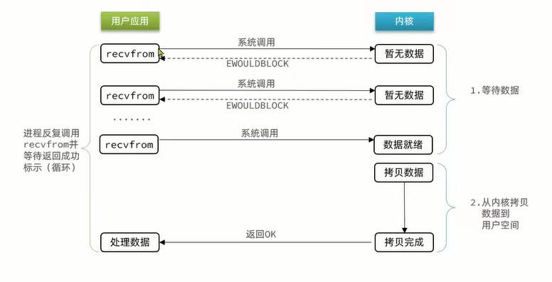 Linux 5种io模型 Linux Io模型 Csdn博客