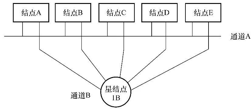 FlexRay总线概述（1）_flexray总线多节点连接方式-CSDN博客