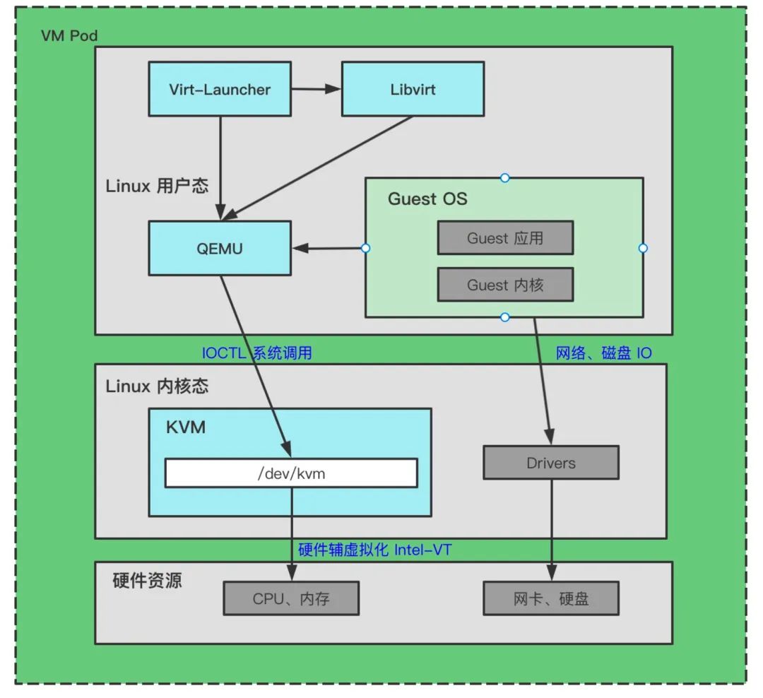 云原生虚拟化：基于 Kubevirt 构建边缘计算实例_kube-virt-CSDN博客