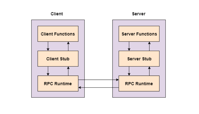 rpc远程过程调用_什么是远程过程调用（RPC）？-CSDN博客