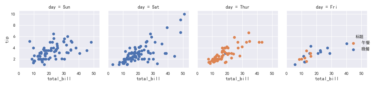 Python数据分析与机器学习11-Seaborn之FacetGrid_seaborn facetgrid-CSDN博客