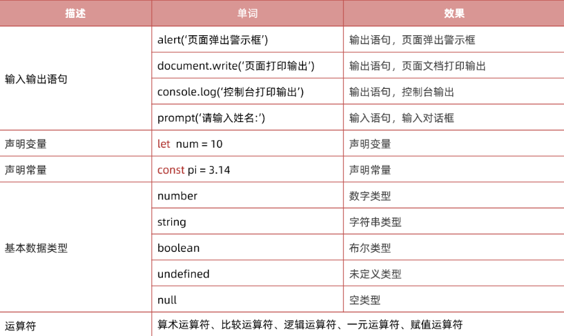 Javascript基础篇 第一天 Csdn博客