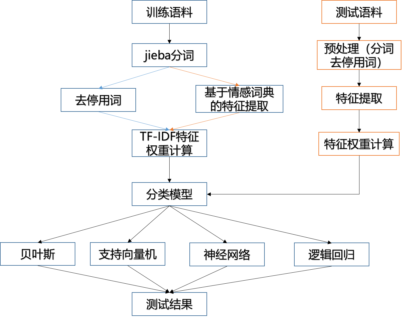 基于机器学习深度学习:支持向量机,神经网络、朴素贝叶斯,逻辑回归的酒店评论数据文本情感分析 附代码基于深度学习的酒店评价的情感 Csdn博客 7290