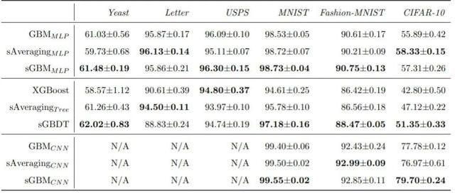 sgbm算法_速度提升、准确率更胜一筹，周志华等人提出可微XGBoost算法sGBM-CSDN博客