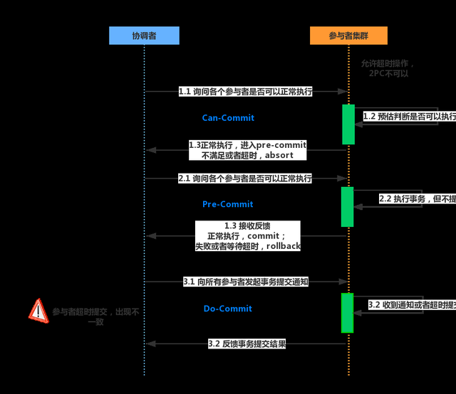 分布式基础之一致性协议、2PC和3PC_数据库 2pc 3pc-CSDN博客