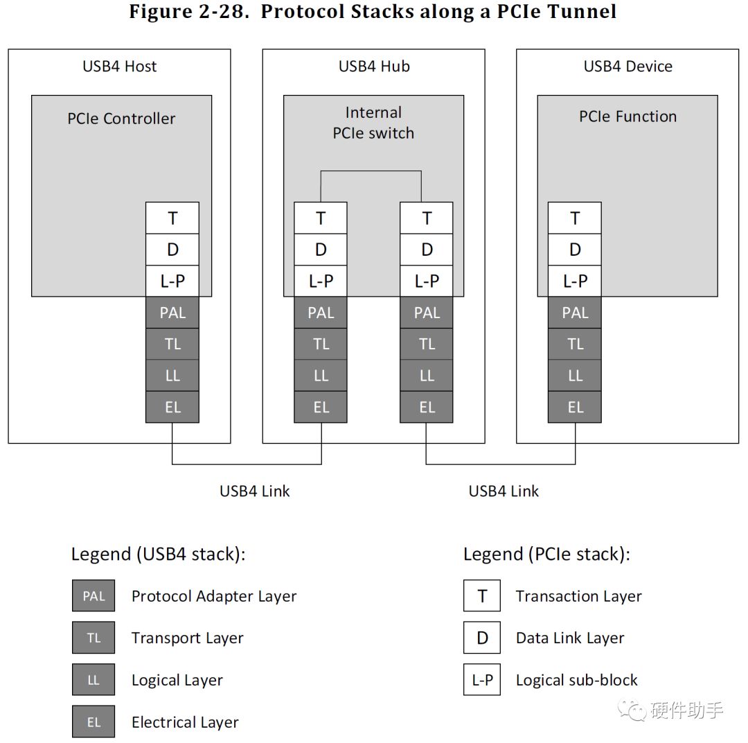 host速度 mtk usb_USB系列之“USB4”-CSDN博客