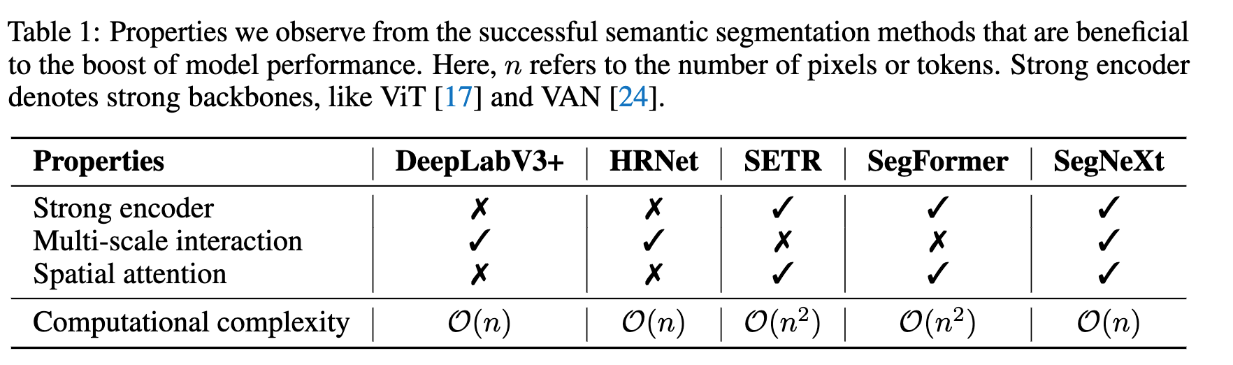 Segnext Rethinking Convolutional Attention Design For Semantic Segmentation Csdn博客