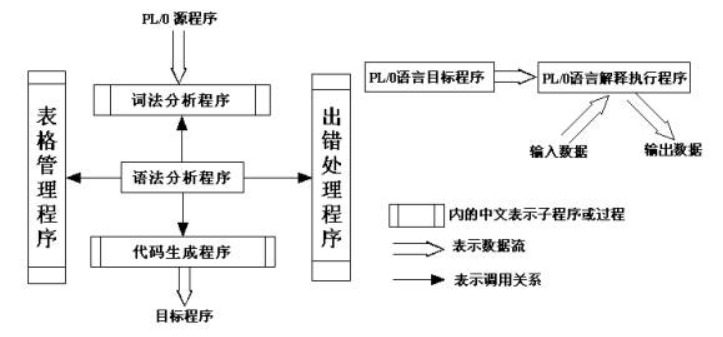 PL/0编译程序的简单实现_pl0编译程序-CSDN博客