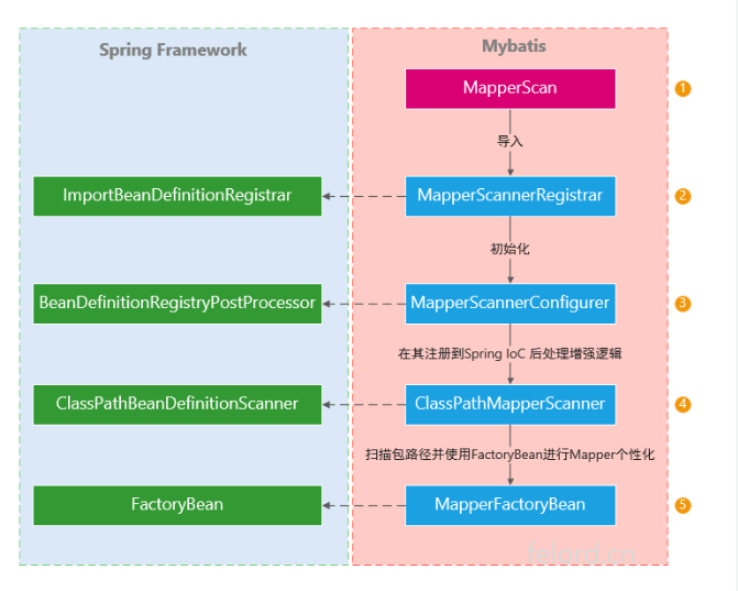 Mybatis是如何向Spring注册Mapper的？_mybatis是如何将mapper接口注册到spring ioc的-CSDN博客