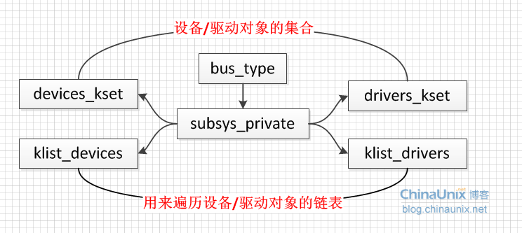linux bus、driver、device及三者的关系_bus drive device-CSDN博客