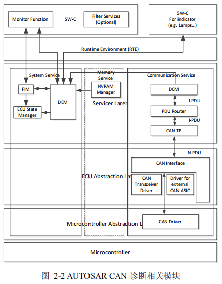 论文研读—基于 AUTOSAR 的汽车故障诊断系统的设计与实现_autosar ir故障-CSDN博客