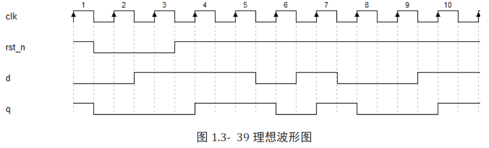 Fpga基础知识 第三章 第6节 功能描述 时序逻辑时序逻辑中周期内数据发生变化 Csdn博客