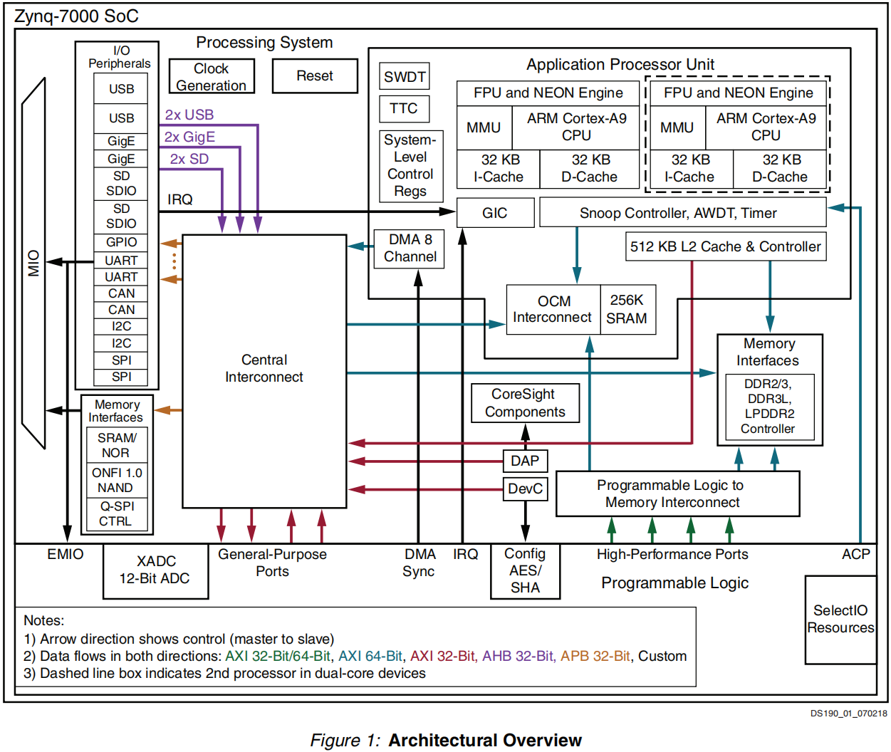 ZYNQ-7000概述_徐晓康的博客的博客-CSDN博客_zynq7000