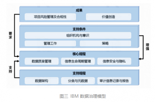 数据治理架构的总结与分析数据治理 数据架构 Csdn博客