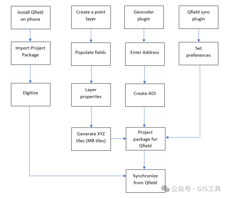使用 QGIS 和 QField 收集现场 GIS 数据-CSDN博客