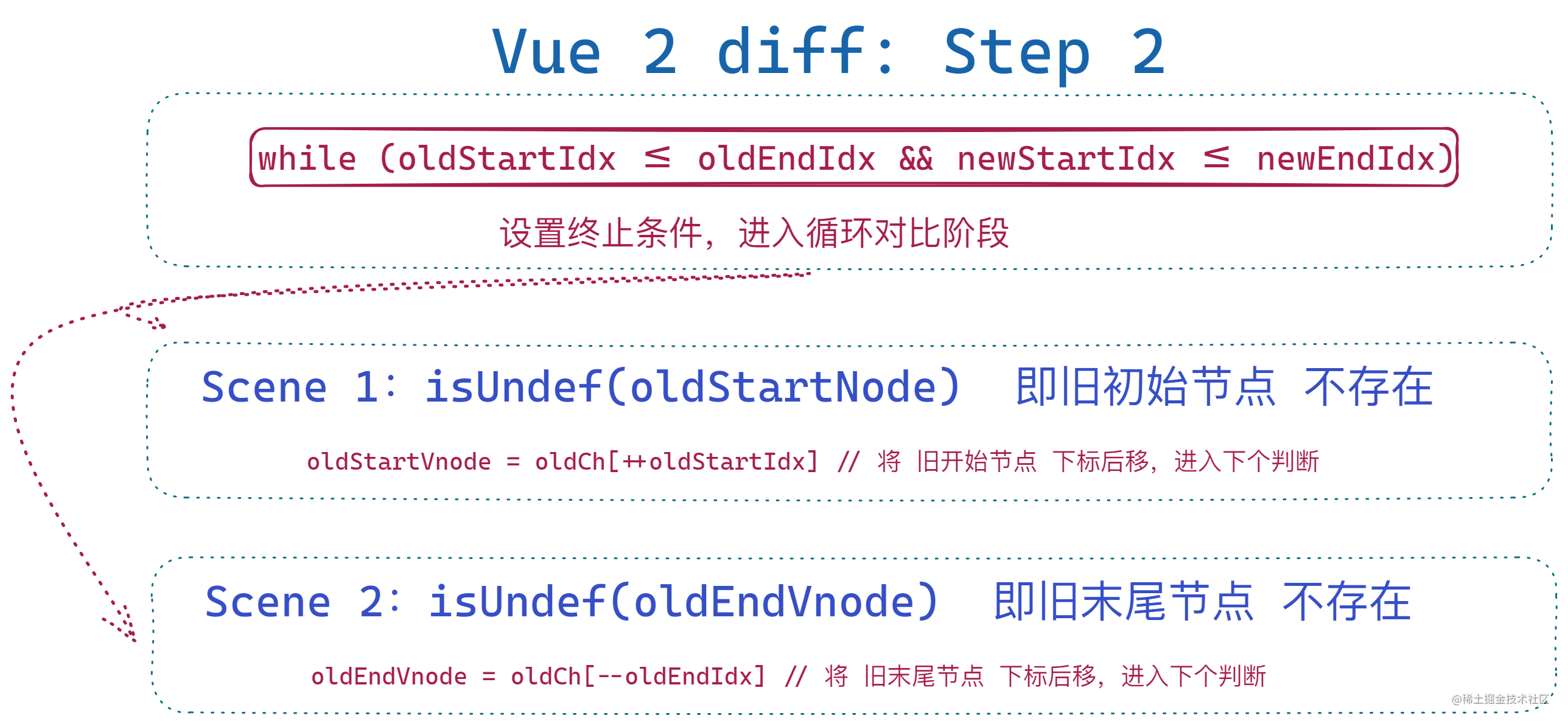 Vue2 diff 算法图解_vue 比较2个对象的差异-CSDN博客