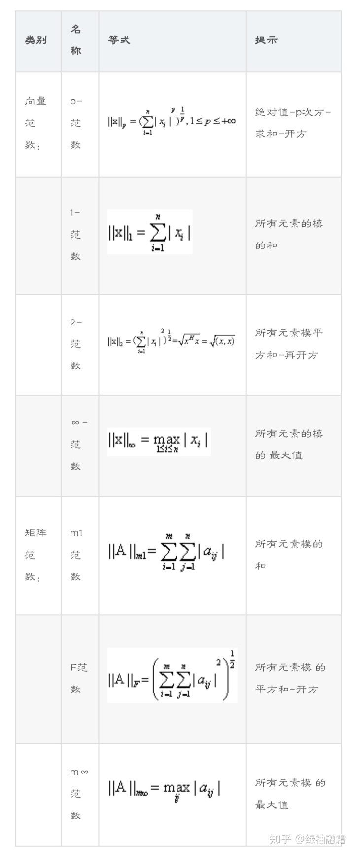 Python求矩阵范数数值分析总结笔记1——向量范数、矩阵范数 Csdn博客 
