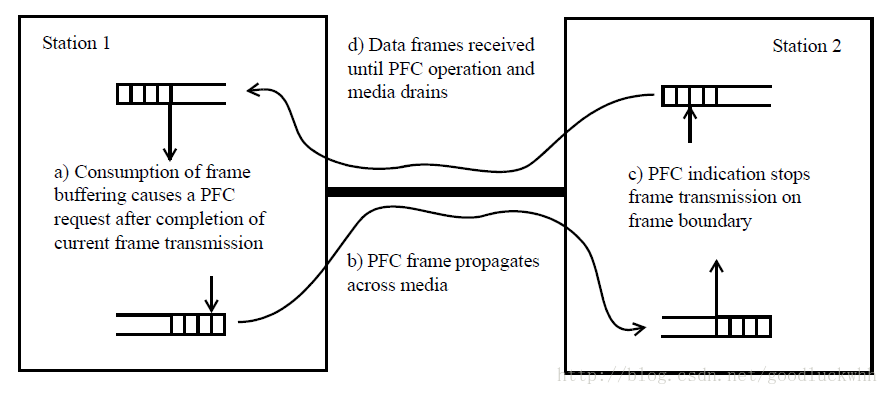 【网络】PFC背景和原理 （DCB=PFC + ETS）-CSDN博客