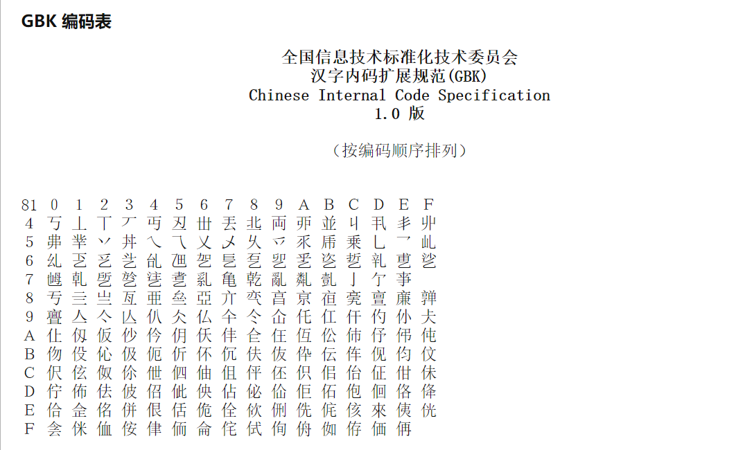 gb2312编码在线转换_用大白话聊聊计算机的字符编码！-CSDN博客