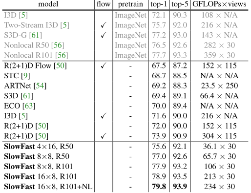SlowFast论文翻译+解读-CSDN博客