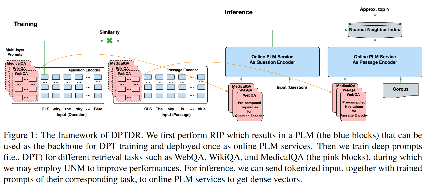 [COLING 2022] DPTDR: Deep Prompt Tuning for Dense Passage Retrieval-CSDN博客