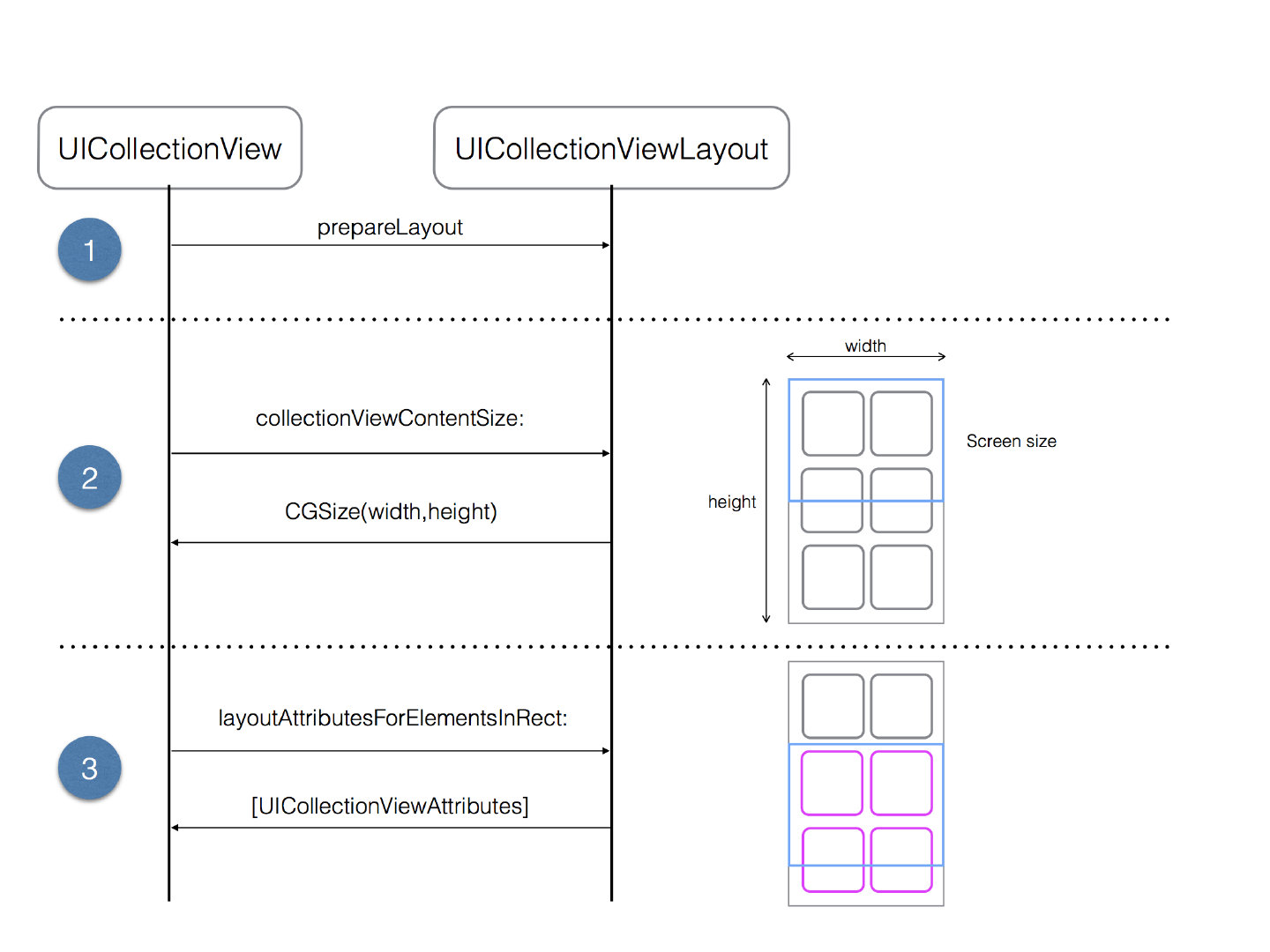 Swift 自定义布局实现瀑布流视图_swift 瀑布流-CSDN博客