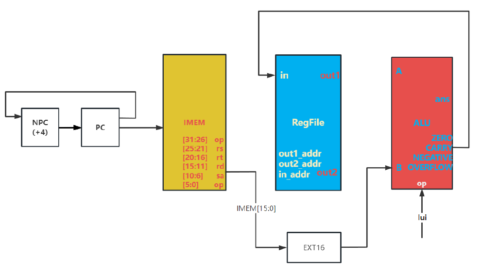 31条MIPS指令单周期CPU数据通路_计算机组成原理 单周期 cpu 数据通路,在其上执行下列 mips 指令-CSDN博客